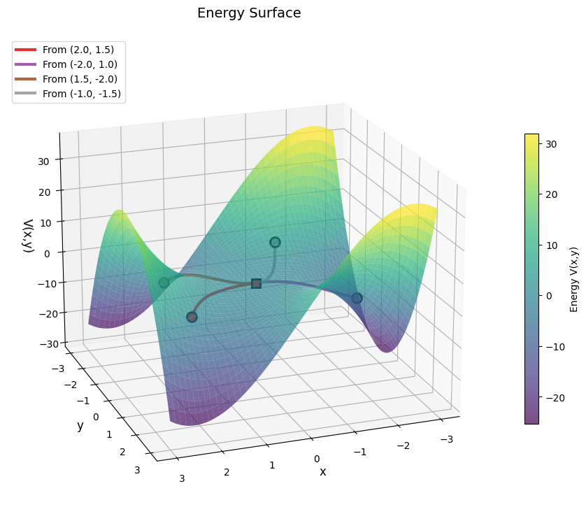 Lyapunov Functions | Varun Varanasi